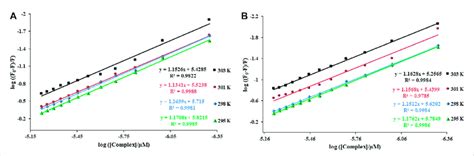 plots of log [ f 0 f f] vs log [ complex µm] for the interaction of
