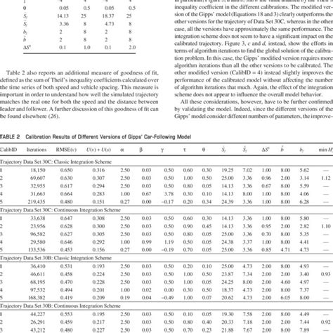 Pdf Thirty Years Of Gipps Car Following Model