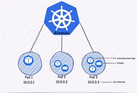 Naveen Sarvepalli On Linkedin 90daysdevops Kubernetes Devops 90daysdevopschallenge