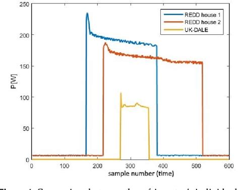 Figure From A Semi Supervised Approach For Improving Generalization In Non Intrusive Load
