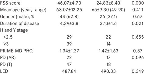 Comparison Between Group I And Group II Regarding Clinical Profile And