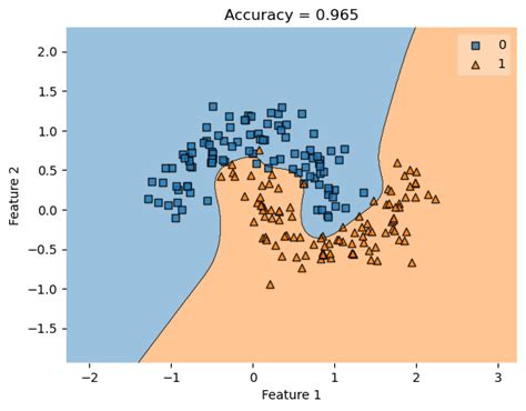My Awesome Csci 0451 Blog Kernel Logistic Regression