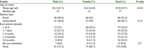 Gender Distribution Of Seizure Characteristics Download Scientific Diagram