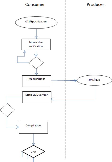 Figure 2 From Proof Carrying Code Using Algebraic Specifications