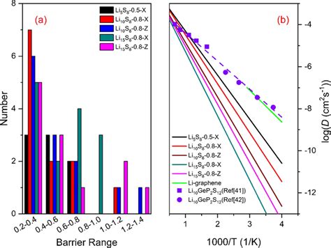Li Migration Barrier Distribution A And Diffusion Coefficients As A Download Scientific