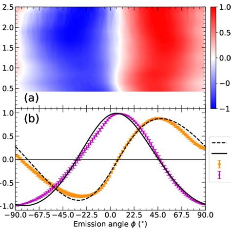 A Dependence Of The Normalized Stokes Parameter Qωiω On