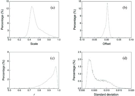 Histograms Of The Scale A Offset B R C And Standard Deviation