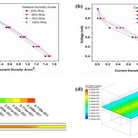 Effects Of Pressure On Performance Of Pemfc A Polarization Curves