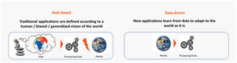 Rule Based Vs Data Driven Graph Rule Based Vs Data Driven Hd Png