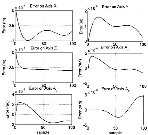 Error Analysis After Simulations Of Fullreduced Order Models For