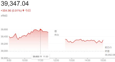 日経平均株価（4月8日）終値3万934 神戸：ファルコンの散歩メモ Bloguru