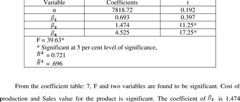 Estimated Regression Equation For Estimating Factors Affecting Capacity Download Table