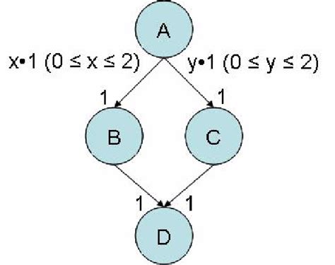 Example Showing How Vts May Cause Unbounded Buffer Memory Requirements