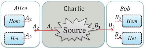 Schematic Of The Continuous Variable Version Of Quantum Key Download Scientific Diagram