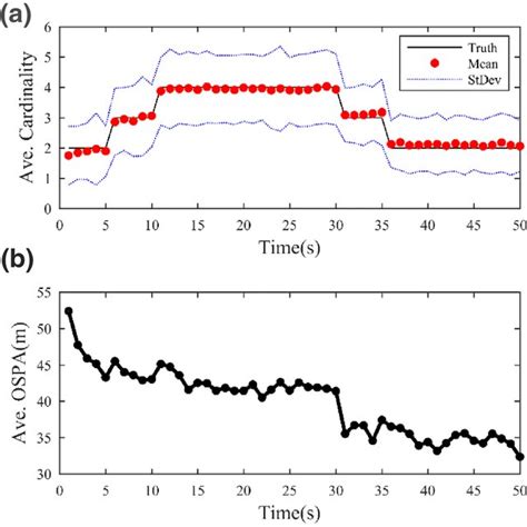 Tracking Performance Of The Arbitrary Clutter Extended Target Download Scientific Diagram