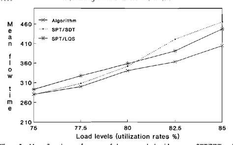 Figure 10 From Dynamic Dispatching Algorithm For Scheduling Machines And Automated Guided