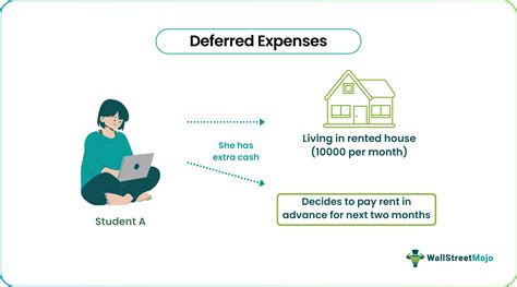 Deferred Expenses Definition Examples How To Account