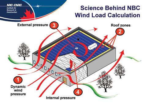 Wind Design For Roofing Misconceptions And Consequences Page 2 Of 2 Construction Canada