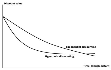Exponential And Hyperbolic Discounting Discount Rate Download