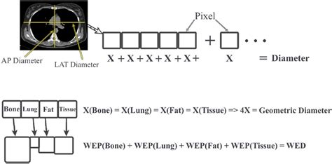The Process Of Calculating The Geometrical And Water Equivalent