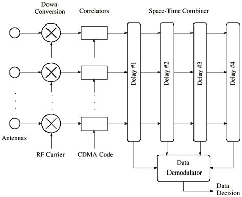 Direct Sequence Cdma