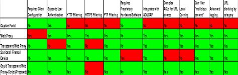 Table 1 From Design And Implementation Of An IP Based Authentication