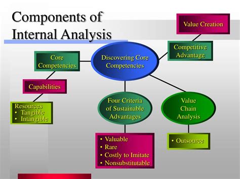 Components Of An Internal Analysis