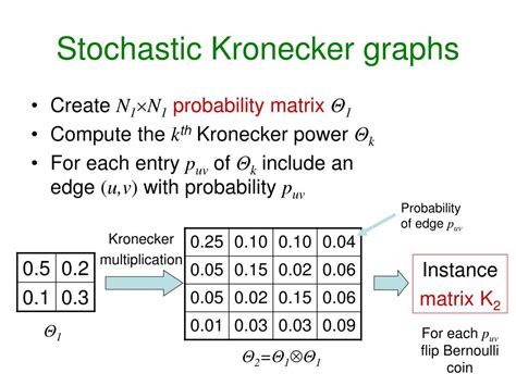 Ppt Modeling Real Graphs Using Kronecker Multiplication Powerpoint