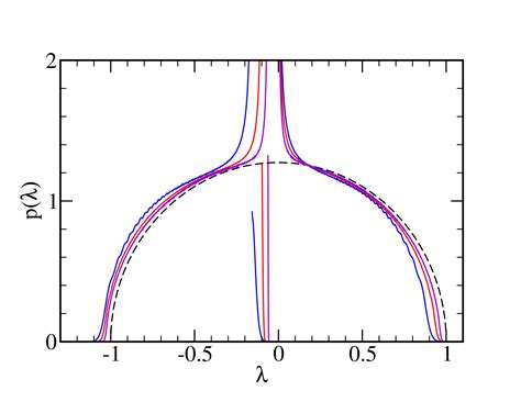 [1712 02429] emergence of a spectral gap in a class of random matrices