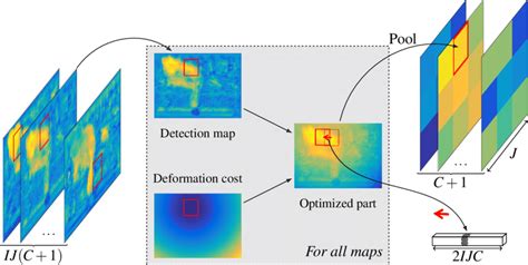 Deformable Part Based Roi Pooling With Independent Deformations Each Download Scientific