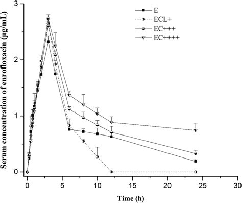 Mean ± Sd Of Serum Concentrations Of Enrofloxacin After A Single Bolus