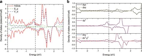 A The Total Density Of States Of Monolayer T Vs2 B The Projected Dos