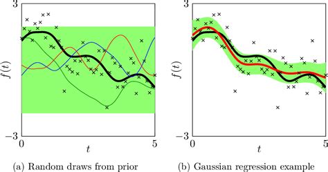 Figure 1 From State Space Inference In Gaussian Process Regression Models Semantic Scholar