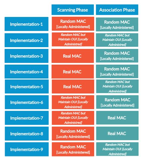 Wifi Mac Randomization Praneeths Blog