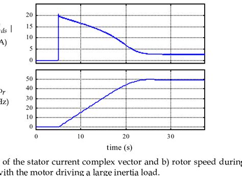 Shows The Frequency Spectrum Of The Stator Current Complex Vector Download Scientific Diagram
