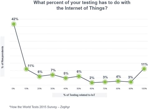 Iot Graph — Red Herring