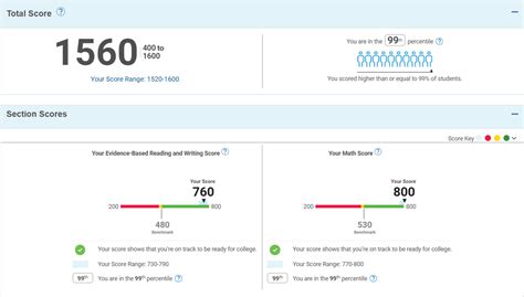 The Scoring Chart For The Digital Sat Looks Puzzling Rsat