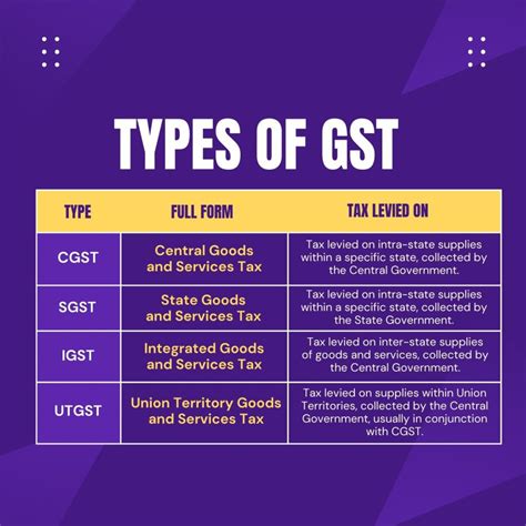 Gst Full Form Meaning And Bifurcation Of Gst Rates In India