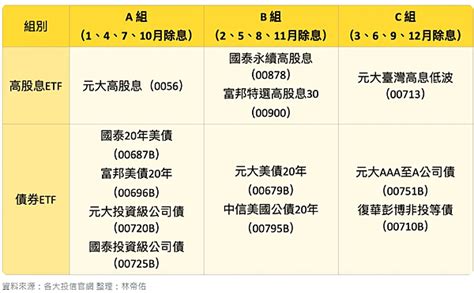 高股息etf或債券etf哪個好？先看個人需求，參考除息時間搭出月月領息組合 Smart自學網財經好讀 股票 Etf獲利術債券
