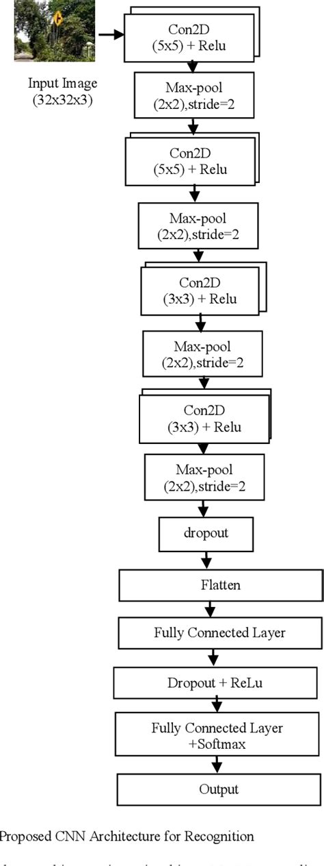 Figure 5 From Proposed Cnn Model For Myanmar Traffic Sign Recognition