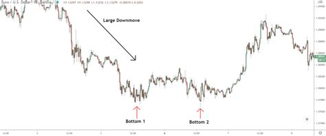 The Complete Guide To Trading The Double Bottom Pattern PriceActionNinja