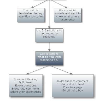 How To Write A Content Marketing Blog Post Writing On The Web By Patsi Krakoff The Blog Squad