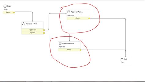 Solved What Is Use Of Approval Action Activity In Workf Servicenow Community