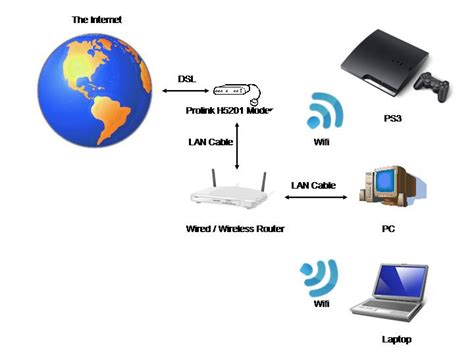 The Electronic Playground Guide How To Connect Your PS Wirelessly To A PPPoE Broadband Connection
