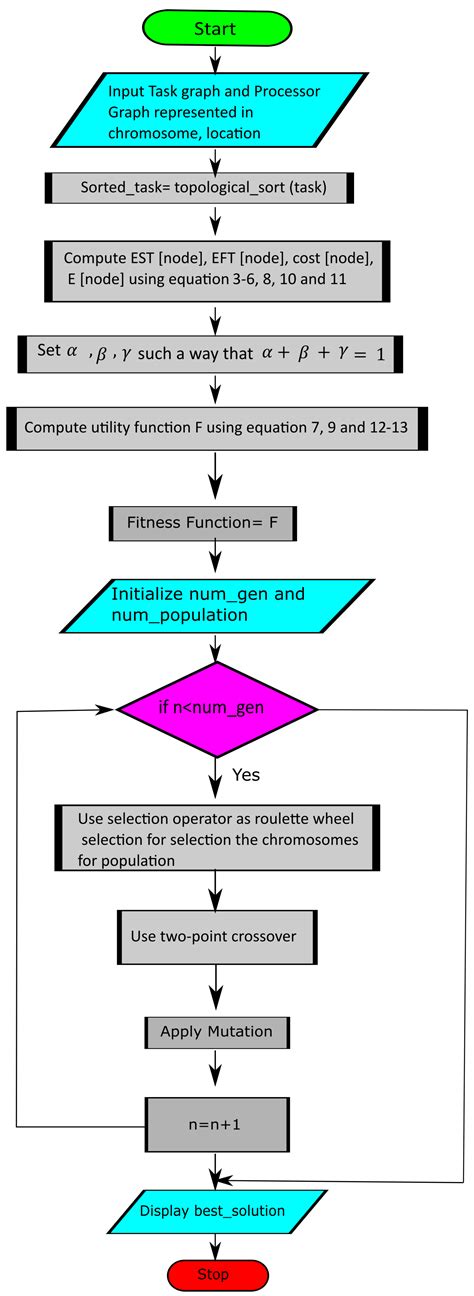 Sustainability Free Full Text Emcs An Energy Efficient Makespan