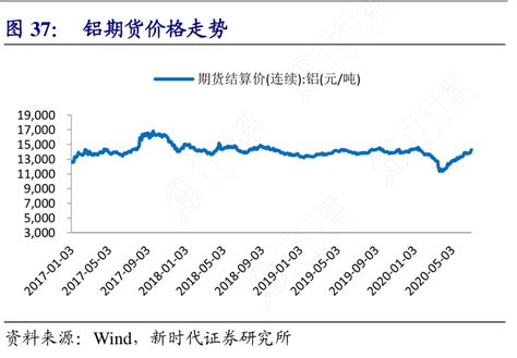 铝期货价格走势行行查行业研究数据库