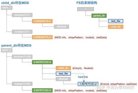 分布式目录树管理 知乎