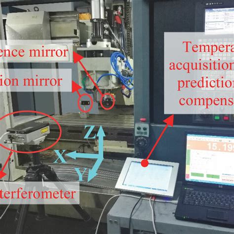 Pdf Time Varying Error Prediction And Compensation For Movement Axis