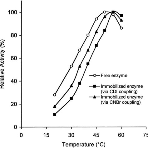 The Ph Profiles Of The Free And The Immobilized Glucoamylases Download Scientific Diagram