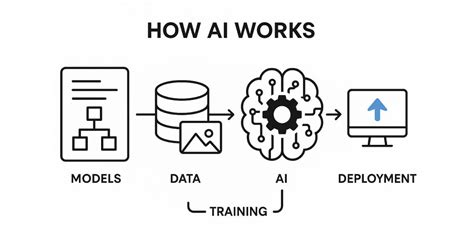 How Ai Works From Neural Networks To Real World Use